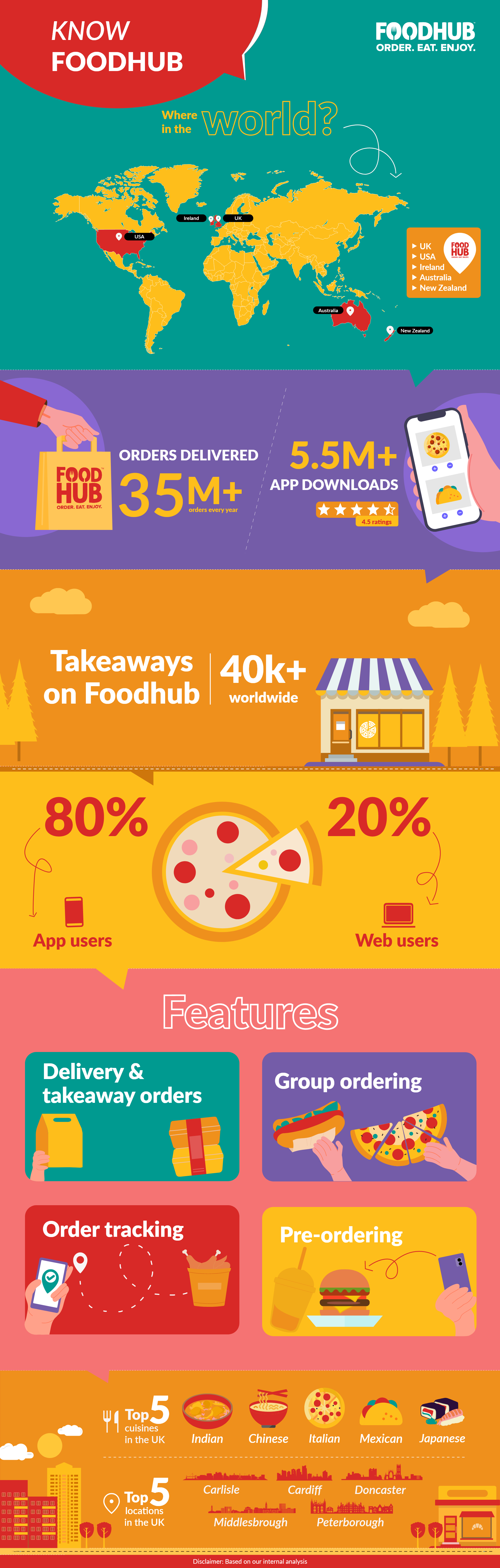 Know all the facts about Foodhub